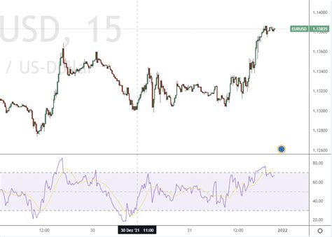 5 Best Indicators For Binary Options Trading That Work