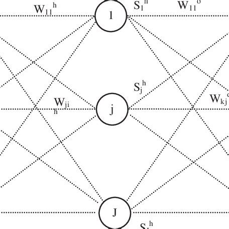 Multilayer Feedforward Neural Network Architecture Download Scientific Diagram