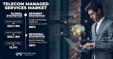 Telecom Managed Services Market Size Growth Report 2024 2032
