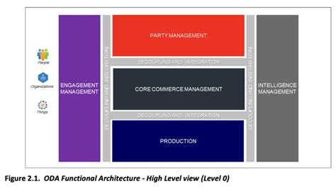 What Is Oda Open Digital Architecture Enxoo