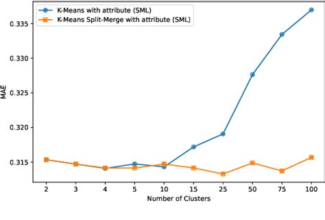 Figure 4 From A Split Merging K Means Clustering Algorithm With User