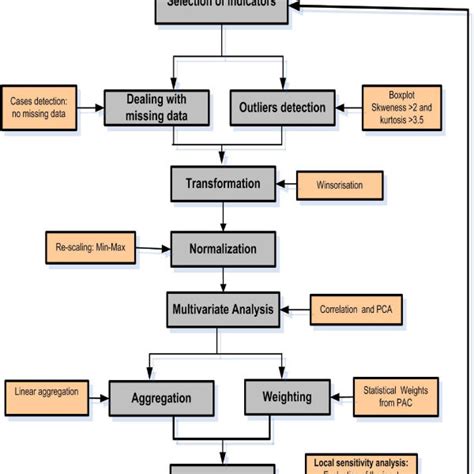 Steps In Constructing A Composite Vulnerability Indicator Download Scientific Diagram