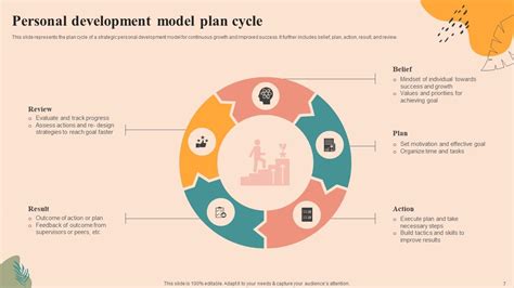 Personal Development Plan Powerpoint Ppt Template Bundles PPT PowerPoint