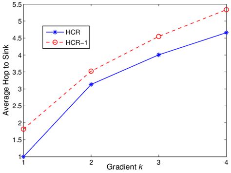 average hop count comparison in different gradients download