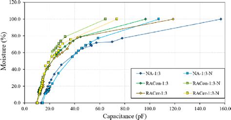 variation in the response of the capacitive sensor and its relationship