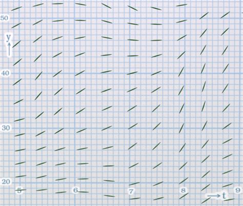 An Intuitive Description Of Runge Kutta Integration Wiggle Wave