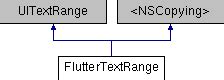 Flutter Ios Embedder Fluttertextrange Class Reference