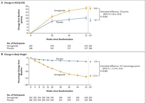 Hfpef Semaglutid Verbessert Symptome Und Reduziert Übergewicht
