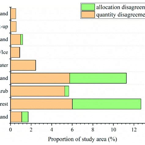 Accuracy Evaluation Of Land Cover Data In 2015 Download Scientific