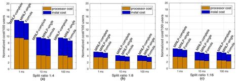 comparison of normalized cloudlet deployment cost 100 users with