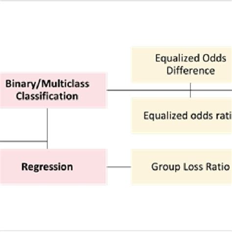 Pdf Bias And Fairness In Artificial Intelligence Methods And