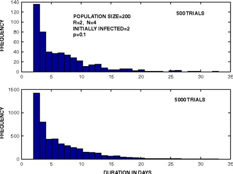 Figure 2 From Some Properties Of A Simple Stochastic Epidemic Model Of Sir Type Semantic Scholar