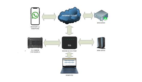 Adianto On Linkedin Control And Monitoring Plc Omron Cp2e Using Real
