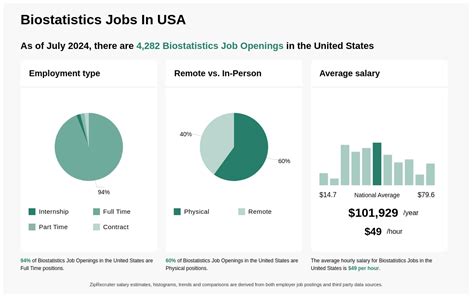 34 93 Hr Biostatistics Jobs Now Hiring Jul 2025