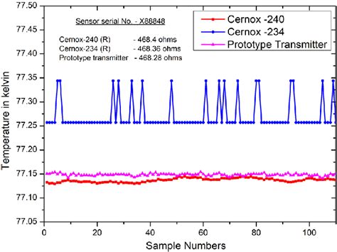 Measured Temperature Data For Cernox X88848 Download Scientific