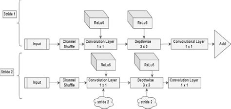 MobileNet V2 model architecture | Download Scientific Diagram