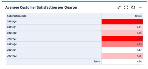 How To Measure Customer Satisfaction In Jira And C Atlassian Community