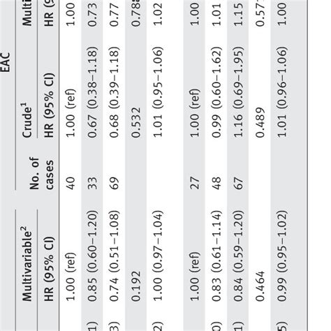 Multivariable Hrs And 95 Cis Of Ec Risk By Histological Type And