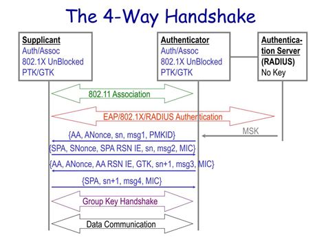 Ppt Analysis Of The I Way Handshake Powerpoint Presentation