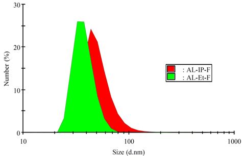 Particle Size Distribution Of Alumina Colloidal Sols Al Et F And Al Ip