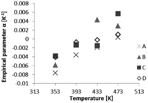 Empirical Parameter α Calculated On Different Temperatures For