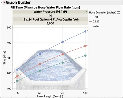 Maximize Your Soak Water Hose Selection Using Formulas In Jmp Graph
