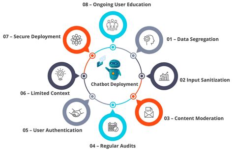 navigating the chatbot frontier the hidden security challenges of deploying chatbots based on llm s