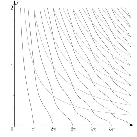 The Dirichlet Spectrum Of The Necklace Decoration P 2 The Zeros Of Download Scientific