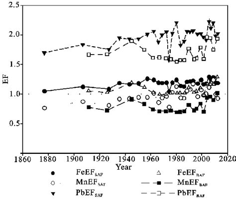 Enrichment Factors Ef Of Mn Fe And Pb In Two Cores From Yancheng