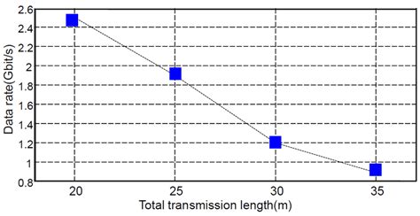 The Maximum Bit Rate For Different System Designs With The Total Length