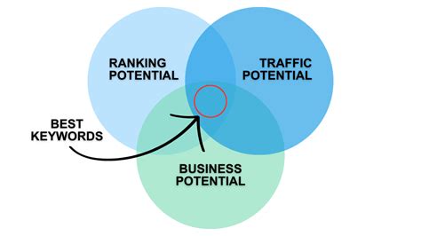 Best Keyword Strategies Steps To Ensure Your Content Ranks In