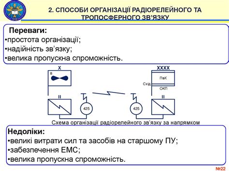 Лекція 7 Організація військового звязку Заняття 7 Основи