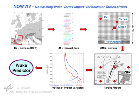 Schematic Flowchart Of Nowviv Forecast Download Scientific Diagram