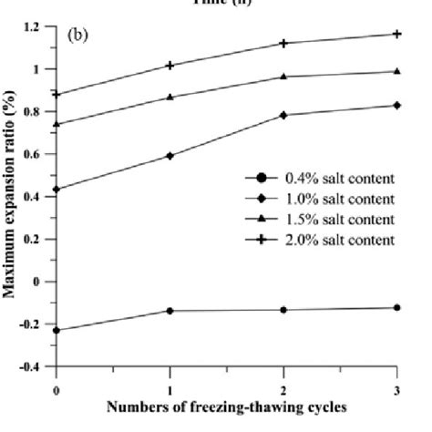 Soil Expansion A Expansion Ratio Of Soils In Closed System B Download Scientific Diagram