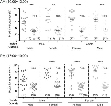 Sexual Differences In Proximity To Conspecifics A Significant Increase