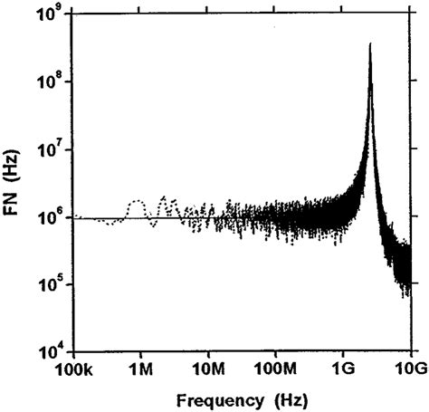 Frequency Spectra Of A Quantum Rin And B Quantum Fn At Injection