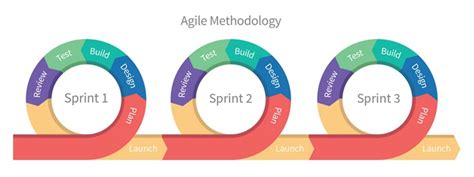 Testing In An Agile Project