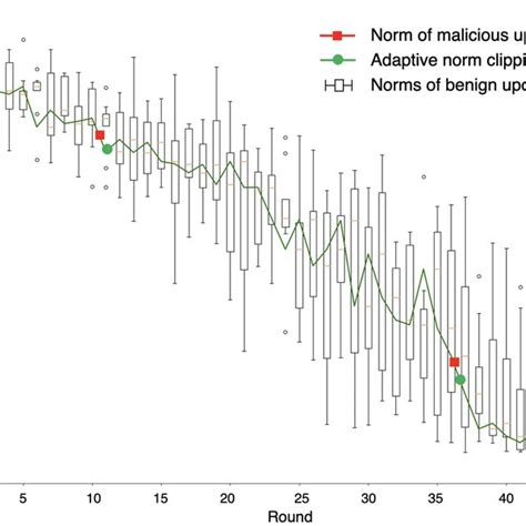 Distribution Visualization Of The Extracted Feature Vectors Using The