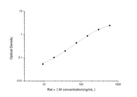 Novus Biologicals™ Rat Alpha 2 Macroglobulin Elisa Kit Colorimetric 1