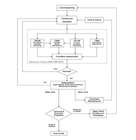 Kemsys Technologies On Linkedin Reliability Centered Maintenance To