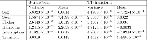 table 2 from classification of power quality disturbances using s