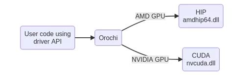 Amd Releases Orochi 20 With More Cudahip Functions Implemented For