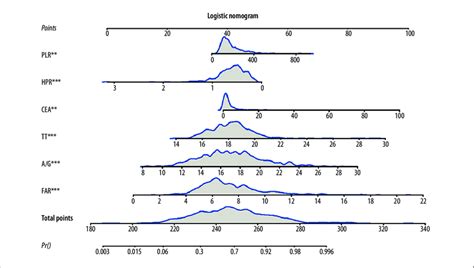Nomogram For Differentiating Colorectal Carcinoma Crc From Colorectal Download Scientific