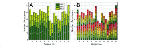 The Stacked Column Bar Plots Illustrating The Cumulative Number Of