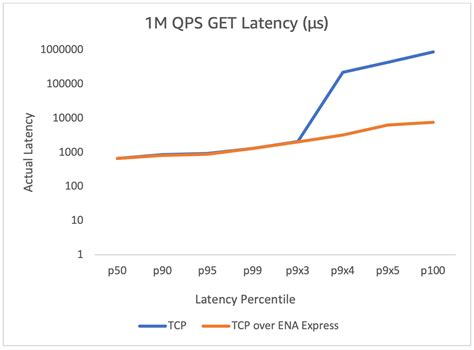 Using Ena Express To Improve Workload Performance On Aws Networking