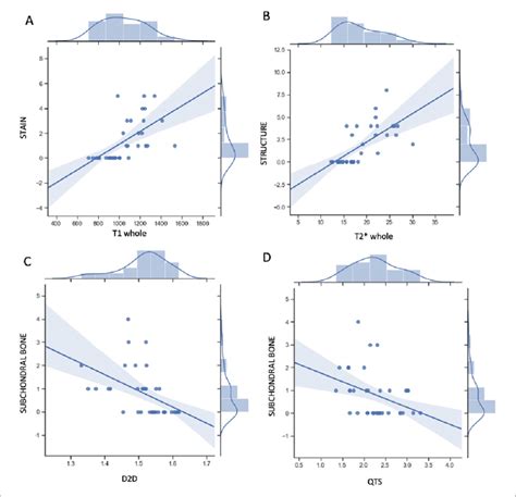 A Positive Correlation Between Histological Stain Marker With Mri T1