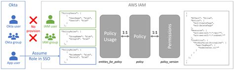 Understanding Aws Iam And Integrating With Okta And Workflows Iamse