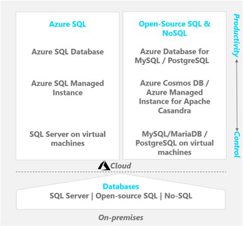 Moderniser Les Bases De Données Dans Le Cloud Cloud Adoption Framework Microsoft Learn