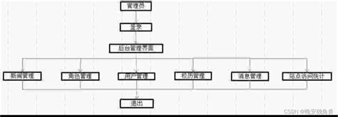 基于ssm的校园门户网站 Csdn博客