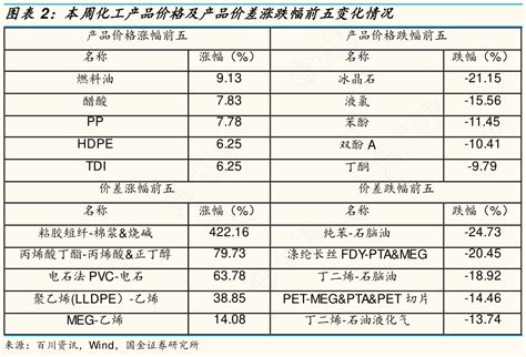 本周化工产品价格及产品价差涨跌幅前五变化情况行行查行业研究数据库
